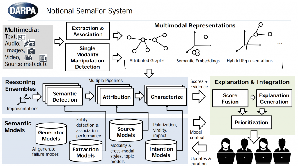 SemaFor Project - Image and Sound Processing Lab